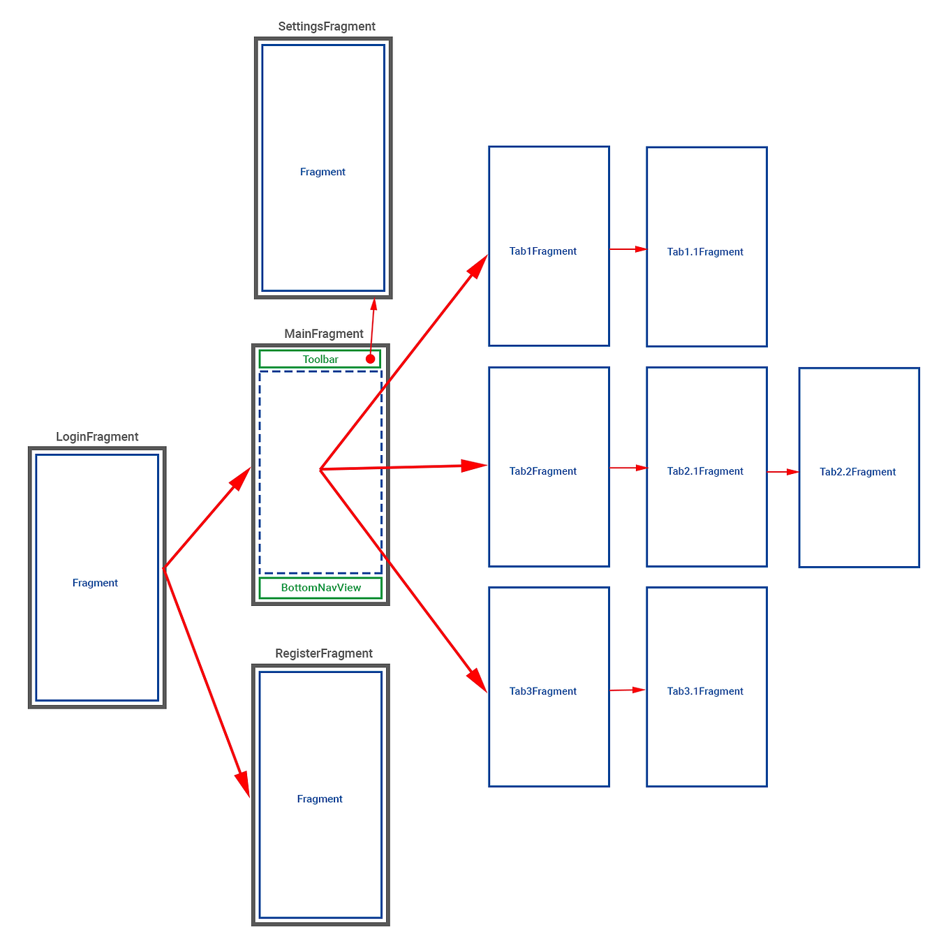 4 Major Components of Android. In Android app development, there are… | by selinglazeddonut | Medium