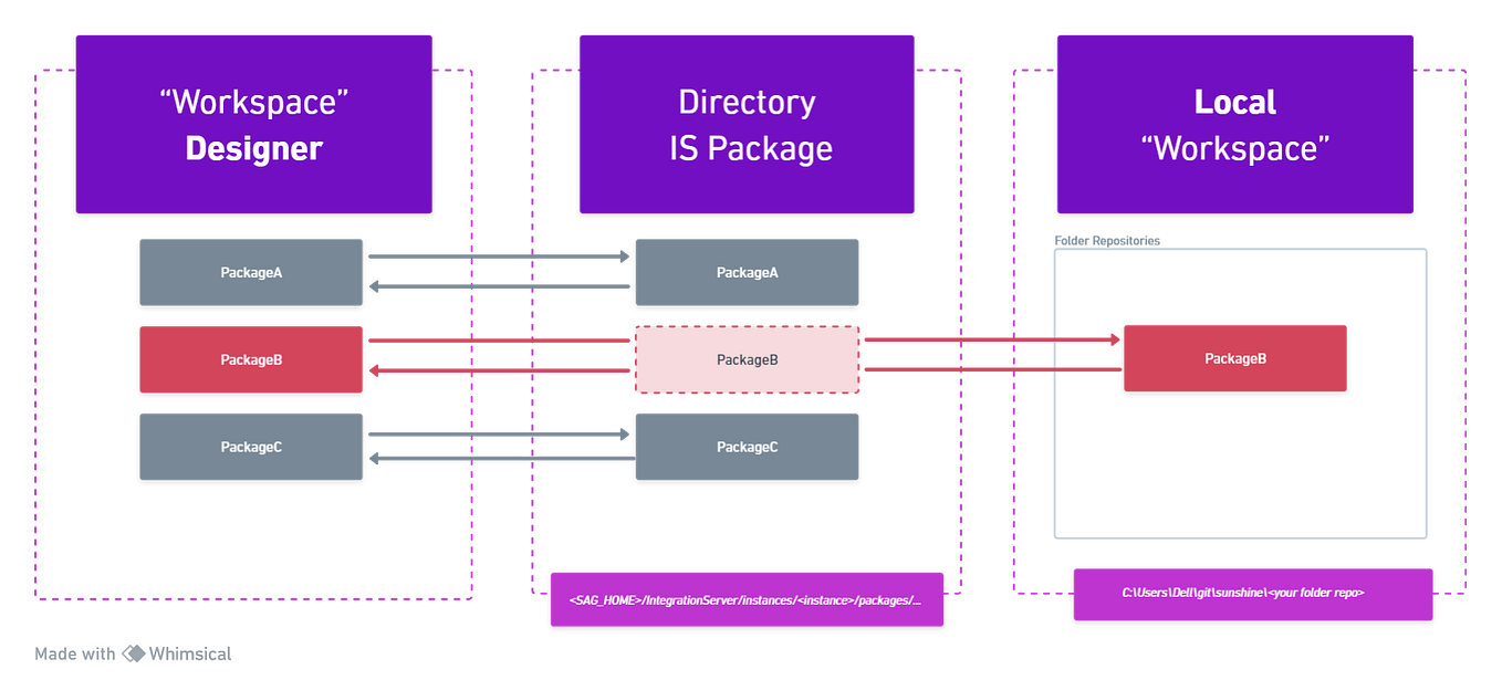Image, Container and Docker in a nutshell | by Suryaning Mentari | Medium