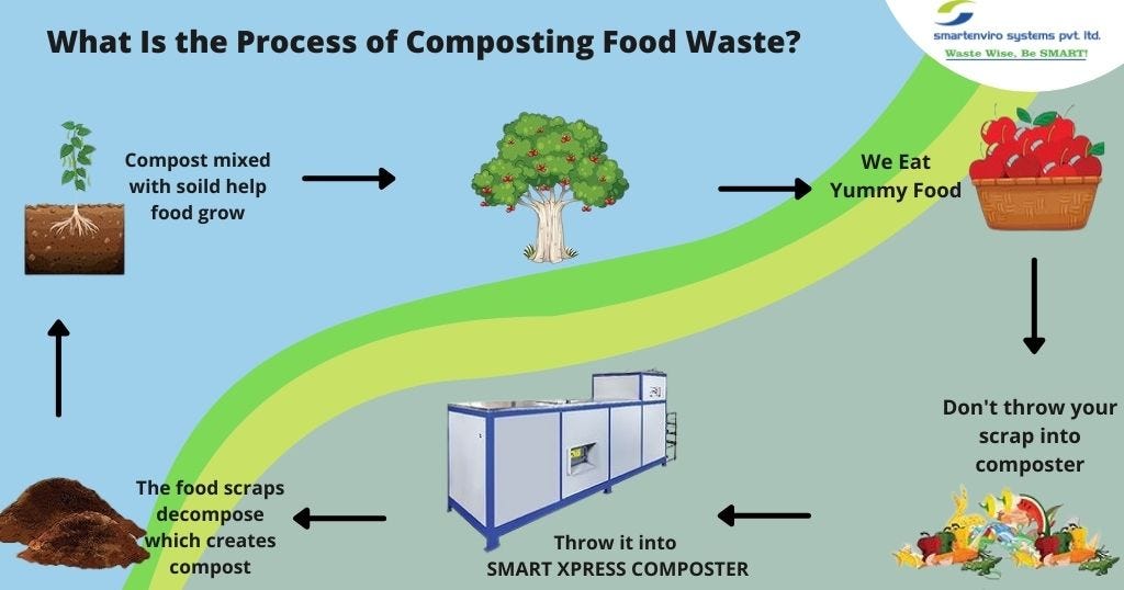 WHAT EXACTLY IS AN ORGANIC WASTE CONVERTER, AND HOW DOES IT WORK? | by ...