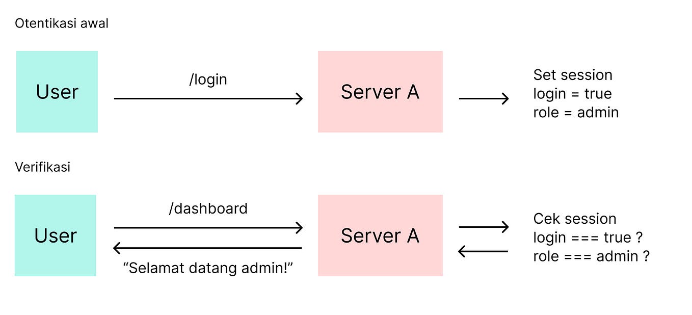 Membuat Otentikasi JWT dengan PHP Native | by Muhammad Faqih Muntashir | Medium