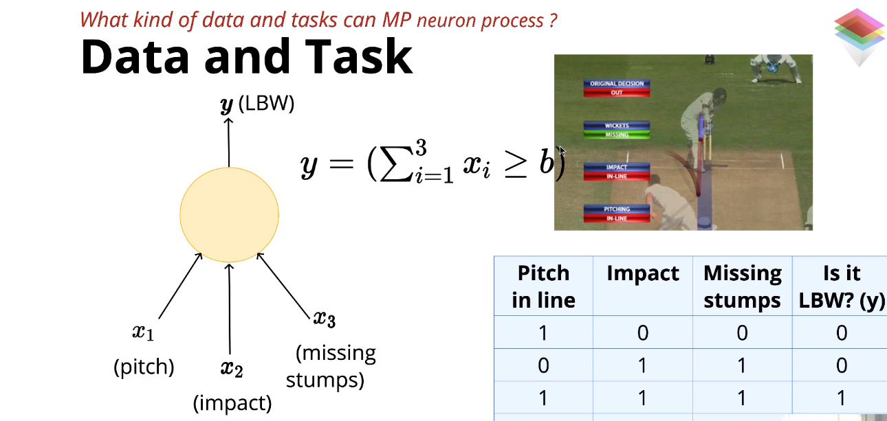 How do we train the MP neuron model with the Learning algorithm | by ...