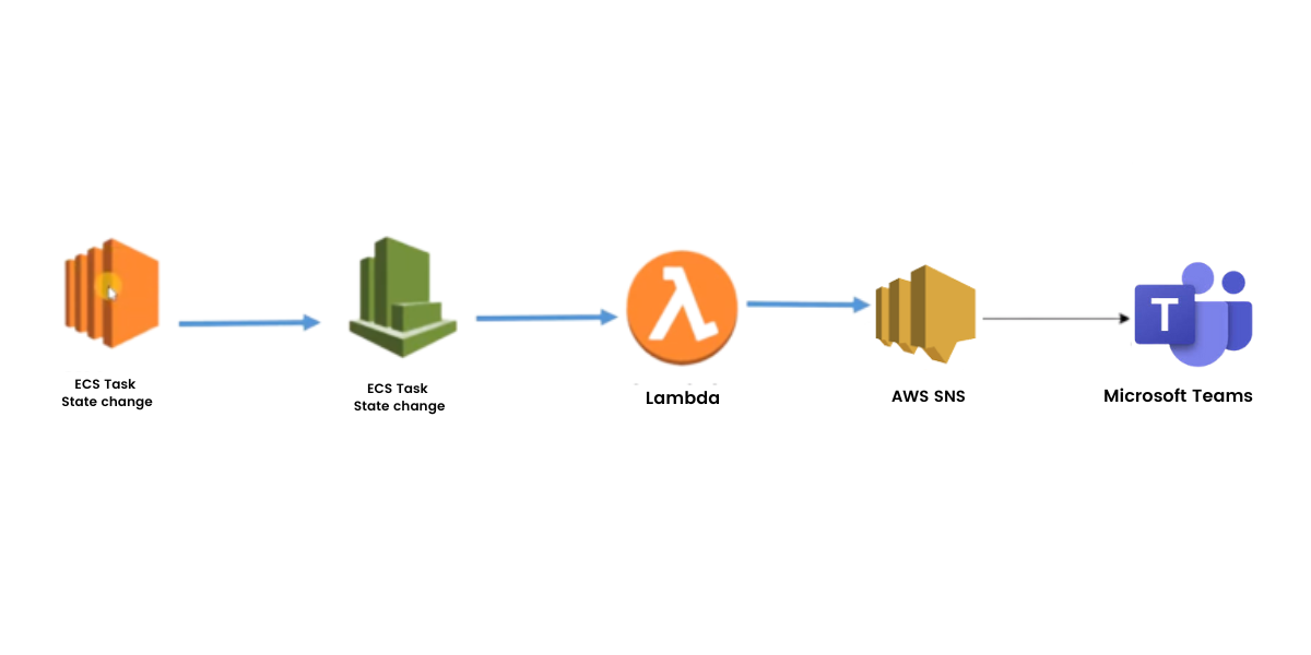 Deploy Dockerized Application On Aws Ecs Using Github Actions Part 1 By Benjamin Okoli Medium 1583
