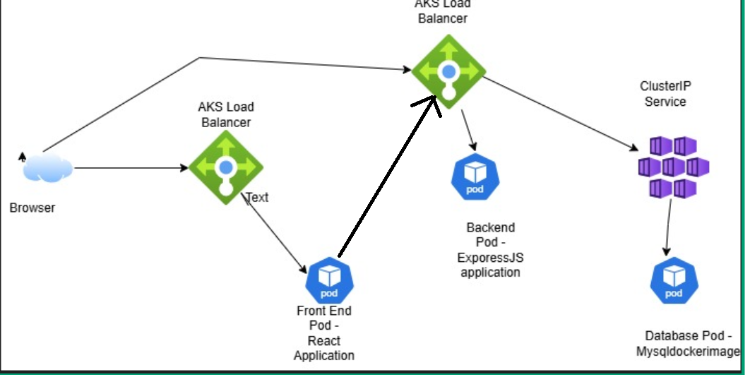 Integrate Azure Container Registry With Azure Kubernetes Cluster And Create Aks Deployment Using