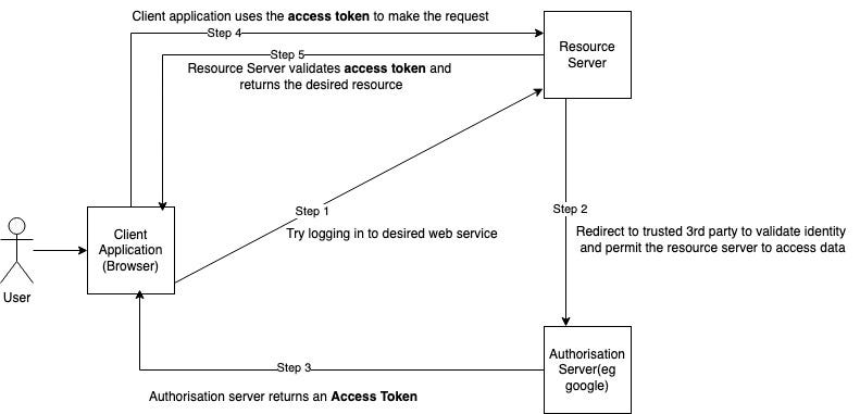 Building An Oauth2 Resource Server In Spring Boot Tdd By Sharang Gupta Medium 7229