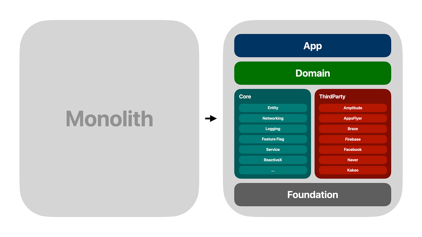 iOS Modular Architecture 를 향한 여정 Part 2 — 프로젝트 모듈화, 레거시와 공존하기 | by Wooseong Kim | 29CM TEAM | Medium