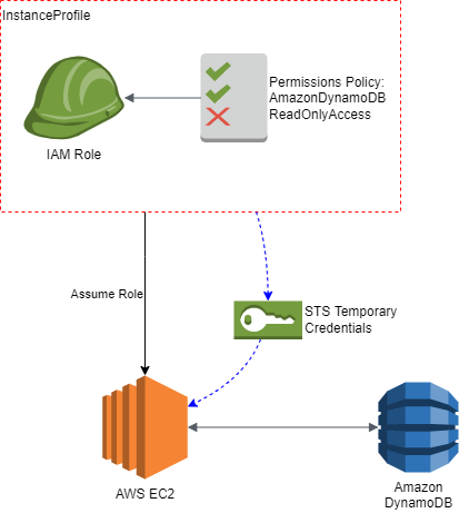 How to use Python to create and send messages to SQS using Lambda with an API Gateway trigger ...