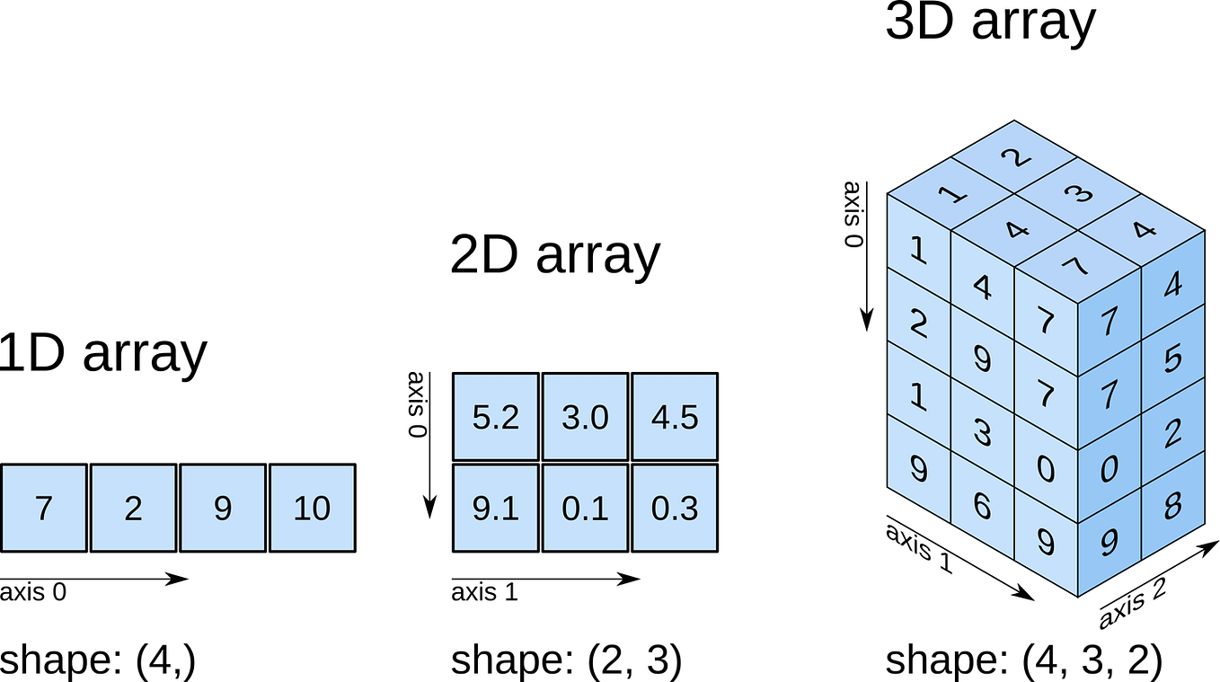 Numpy Array 邏輯運算應用. 更全面地掌握 numpy 陣列索引方式 | by wyatthoho | Medium