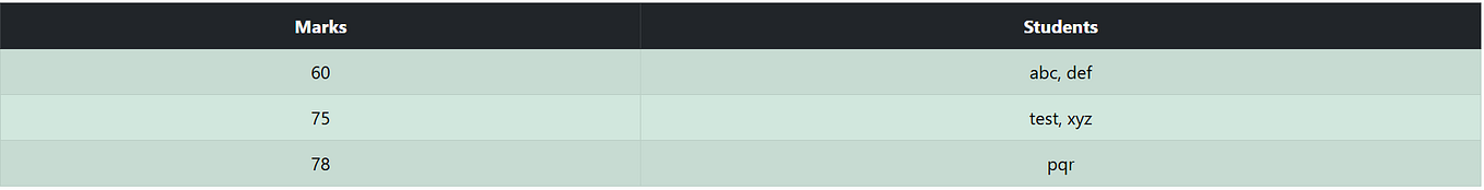 Understanding Nested Functions and Closures in JavaScript | by jyoti jingar | Medium
