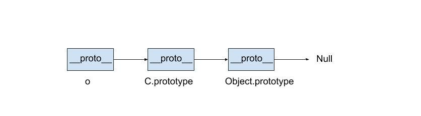 JS基本觀念: 原型鏈(prototype chain). 之前在寫JS基本觀念：typeof vs… | by Charles Huang | Medium