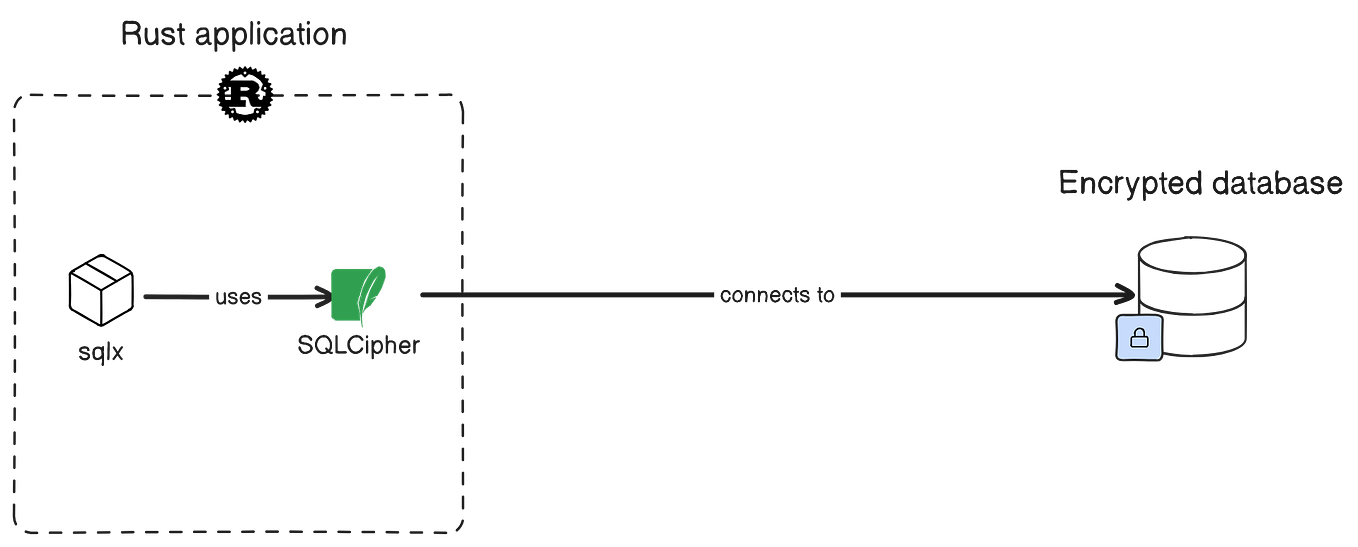 Connect Rust to SQL Server. The Rust is a multi-platform system… | by Luis Lema | Medium