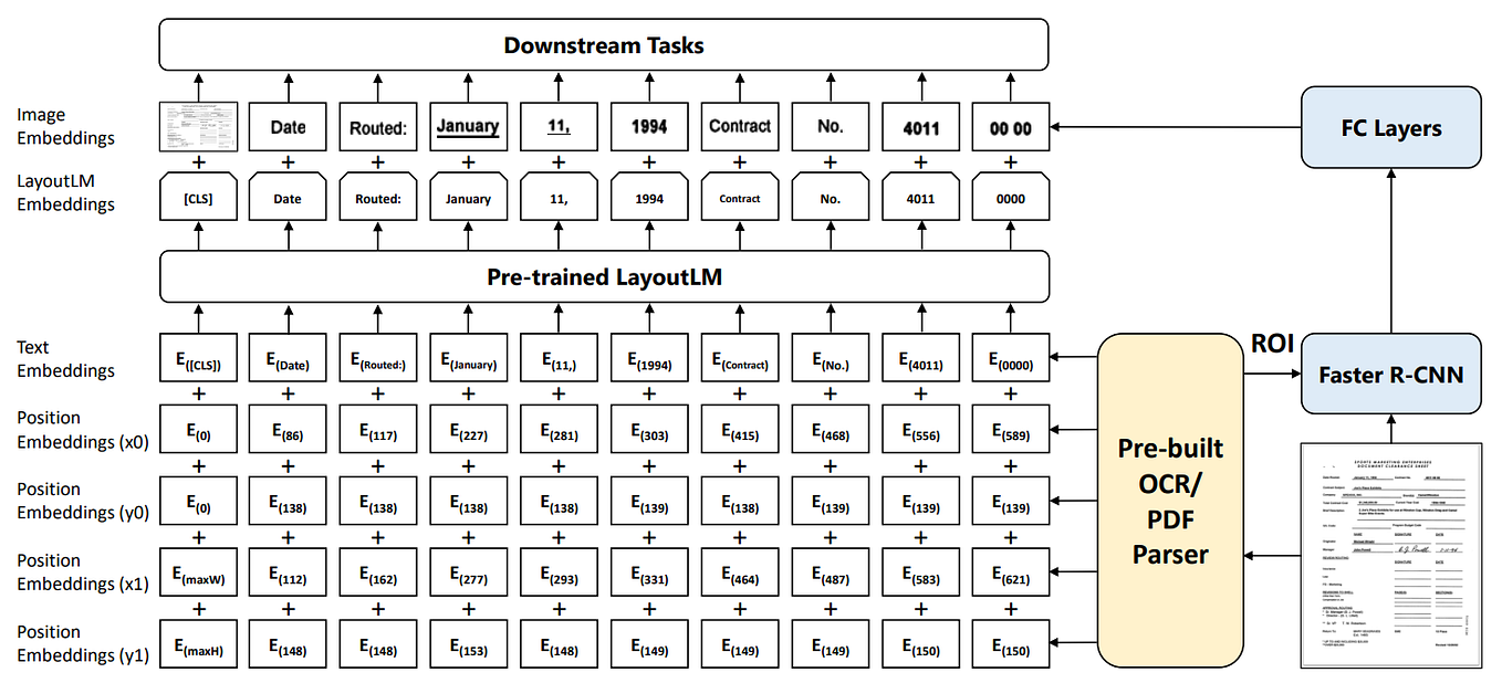 LayoutLMv3: from zero to hero — Part 3 | by Shiva Rama | Medium