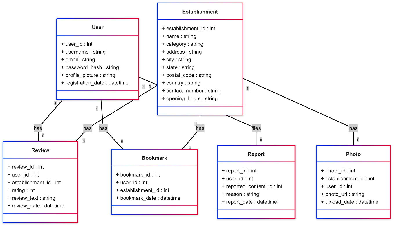 A Comprehensive Guide to System Design | by Ankit Kumar Srivastava ...