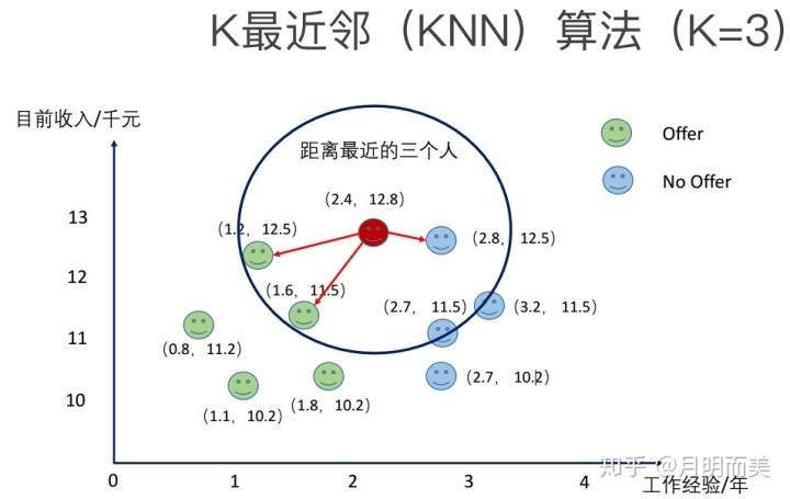 K Nearest Neighbors Algorithm Knn With C Example By Kd Code Chronicles Medium