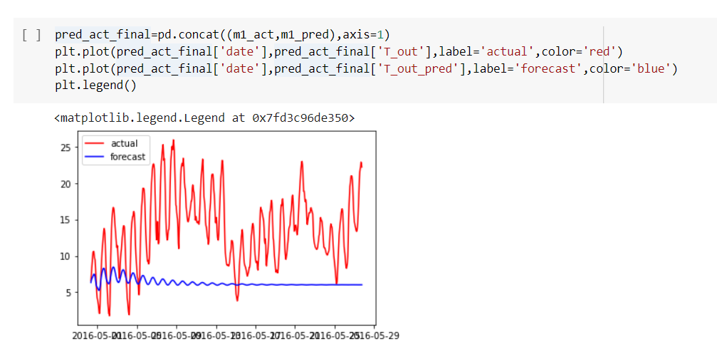 Time Series forecasting using SARIMAX | by Soubhik Khankary | Medium