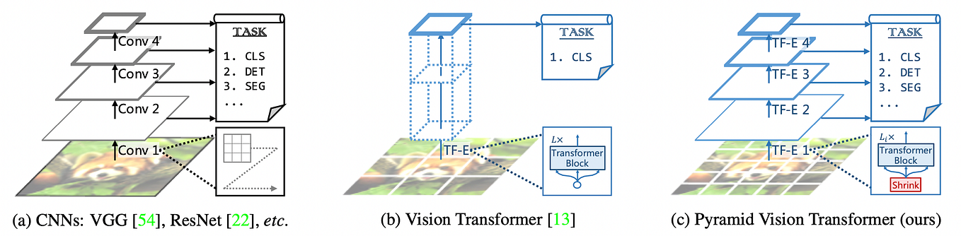 Vision Transformer (VIT)- Overview | by Owaish | Medium