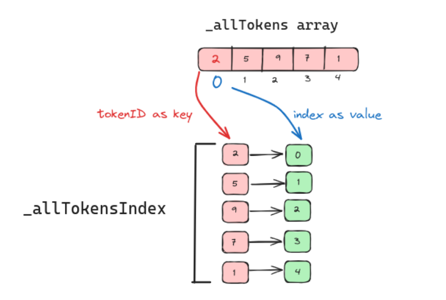 Libraries and Using for in Solidity | by eyong kevin | ITNEXT