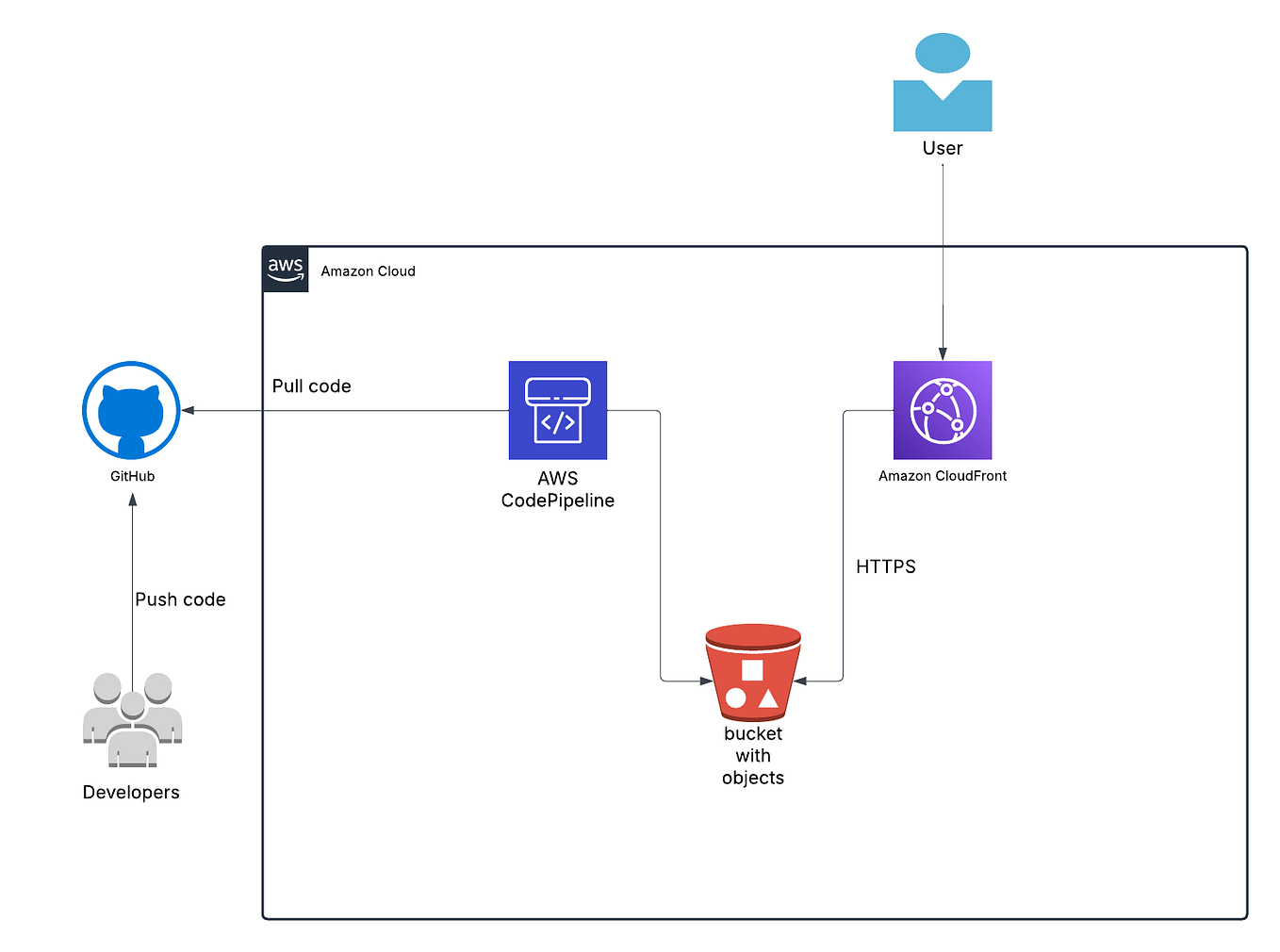 Building a Serverless Sentiment Analysis API with AWS Lambda and Comprehend | by Jeshik Phuyal ...