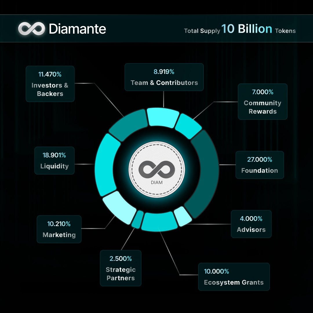 Claim your $DIAM now - DIAM - Medium