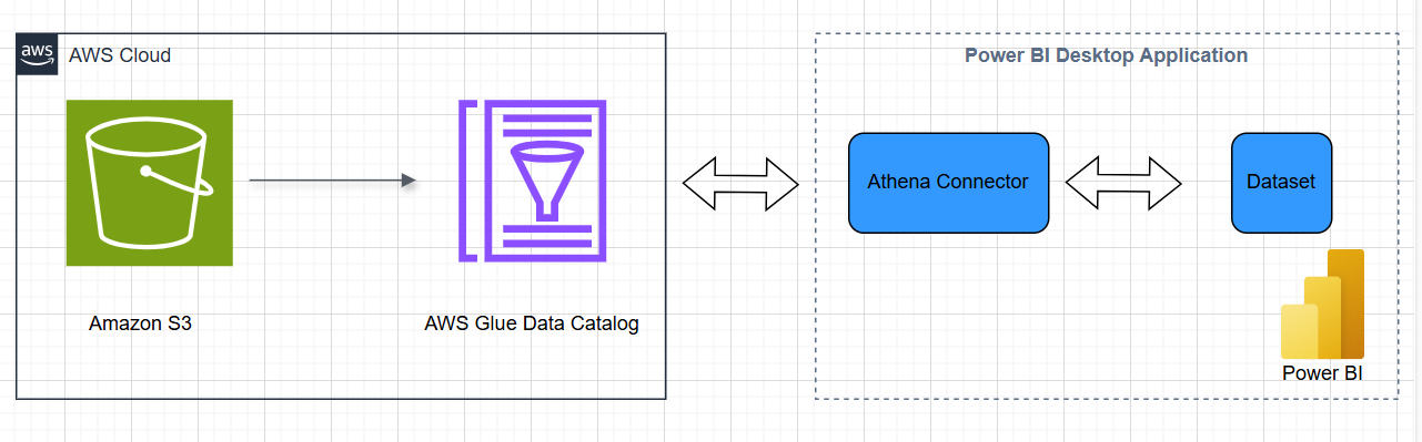 Query data stored in Amazon S3 using AWS Athena, with the AWS Glue Data Catalog and Crawler for ...