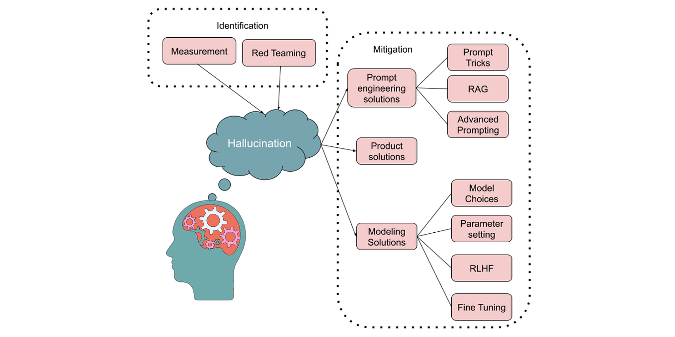 Building LLM Applications: Large Language Models (Part 6) | by Vipra ...