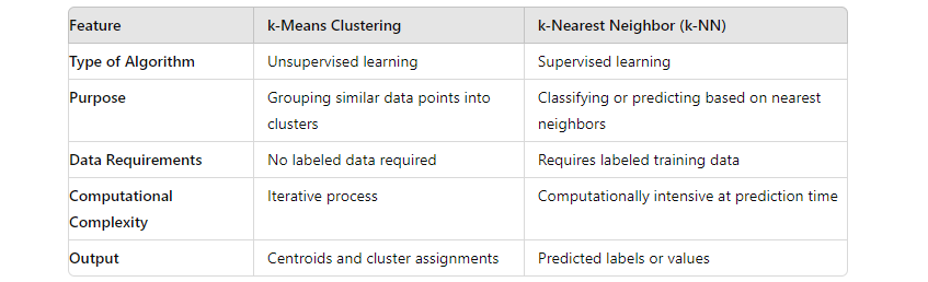 A Beginner’s Guide to K Nearest Neighbor(KNN) Algorithm With Code | by Jijo Abraham | Analytics ...