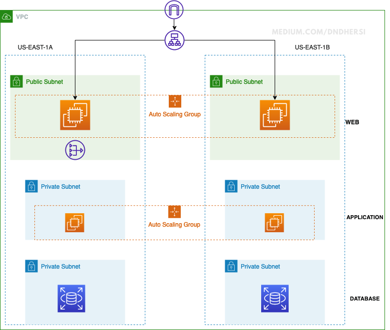 SQS Queue, Lambda, and API Gateway: Interacting with AWS Services | by Dirie Hersi | AWS in ...