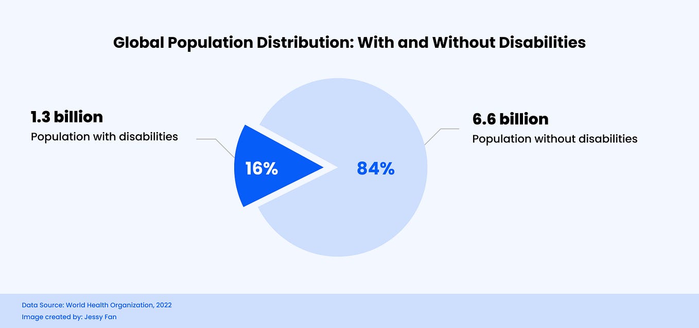 Universal design, inclusive design, and equity-focused design | by ...