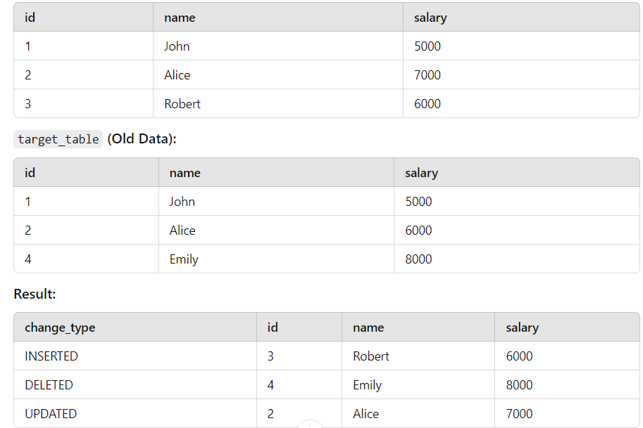 Mastering Conditional Aggregation in Snowflake: Using MAX() and CASE ...