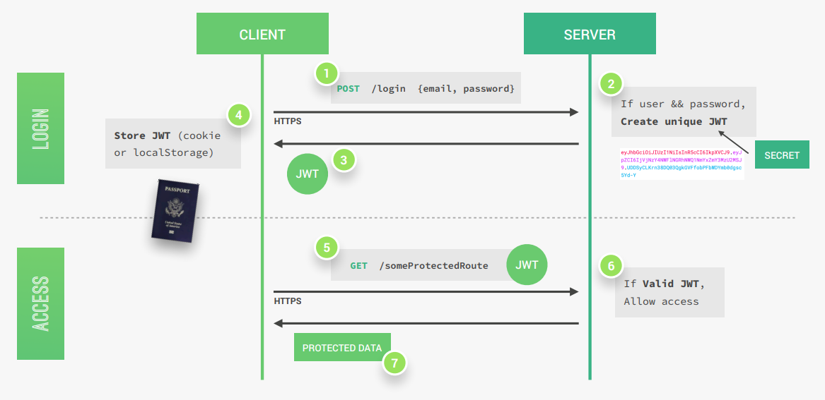 Understanding JSON Web Token (JWT) | by Wensen Ma | Medium