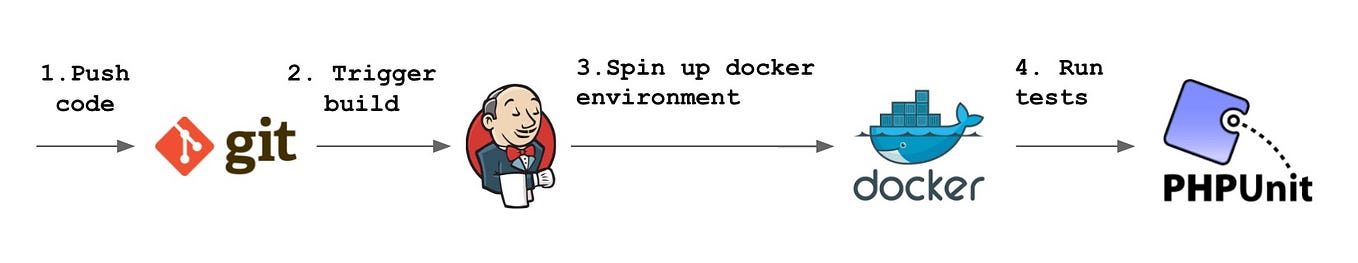 6 Reasons To Deploy Drupal 8 With Docker By Chingis Wodby Blog 
