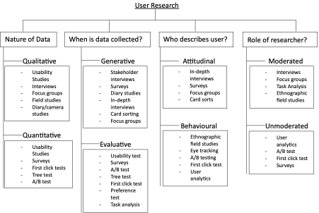 Essential Tools for User Research | by Nick Babich | UX Planet