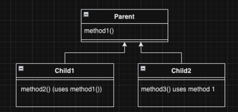 Open Closed Principle. One of the SOLID principles, the open… | by Tanya Landsman | Medium