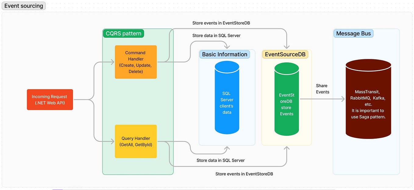 CRUD operation by Repository pattern using .Net 6, Ef-Core, SQL-Server, MySQL, MongoDB Part-1 ...