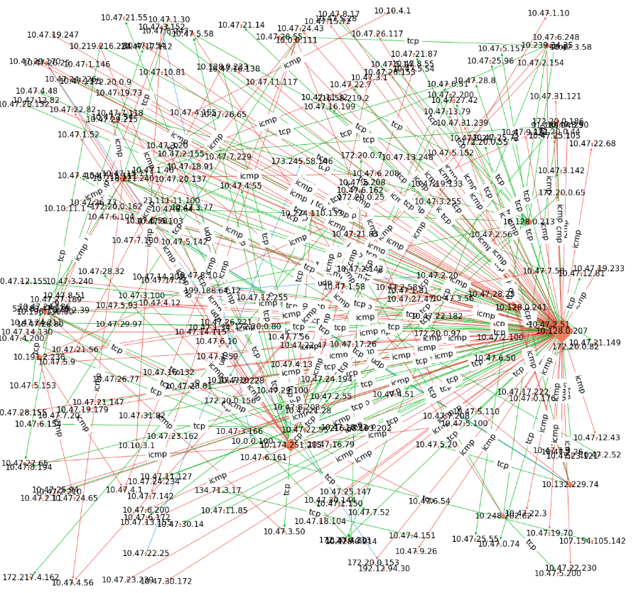 Investigating Network traffic activity using Brim and Zeek | by Oliver ...