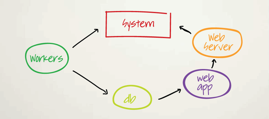 Stateful Components in Clojure: Part 1 | by Ladders Engineering | Medium