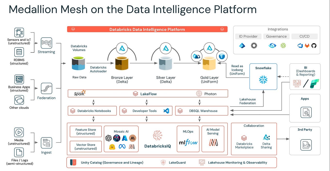 The emergence of the Medallion Mesh | by Franco Patano | DBSQL SME Engineering | Medium