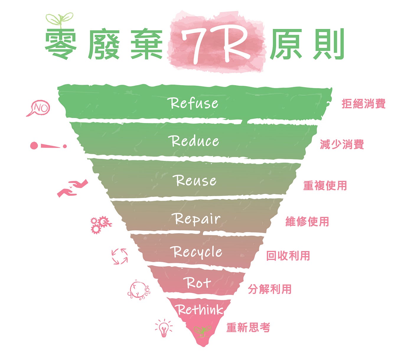 零廢棄生活指南. 生活中各種場合都可以善用7R原則， 不需花大錢也可以環保過生活，… | by 台灣零廢棄平台 | Zero Waste ...