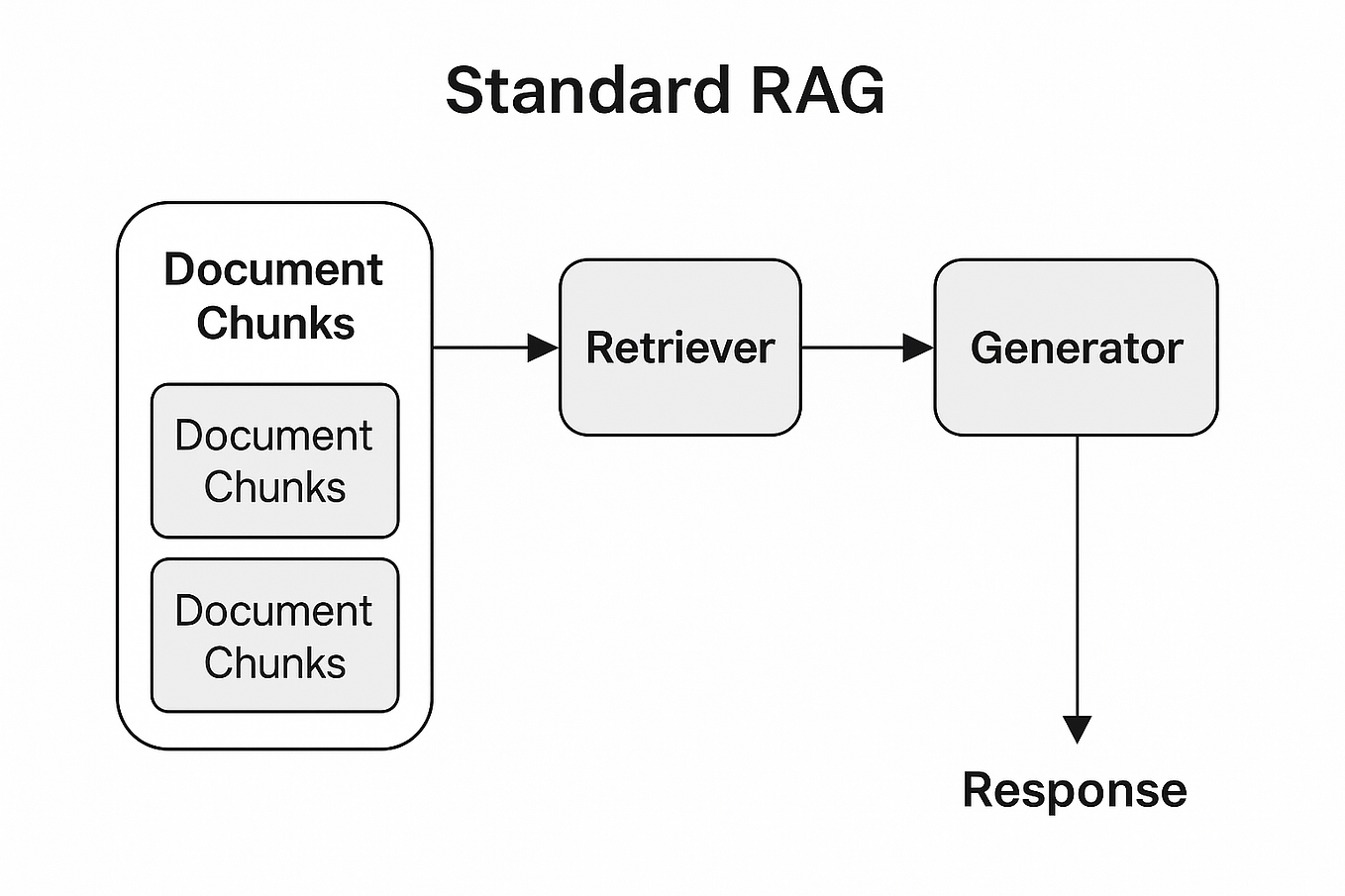 Understanding RAG Architecture: A Comprehensive Guide | by abhinaya phalphale | Medium