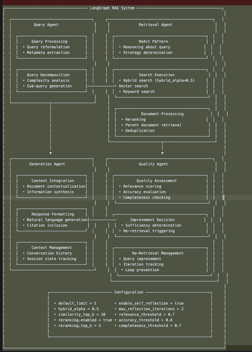 Advanced RAG Flow with LangGraph. Introduction | by Abhishek Reddy | Medium