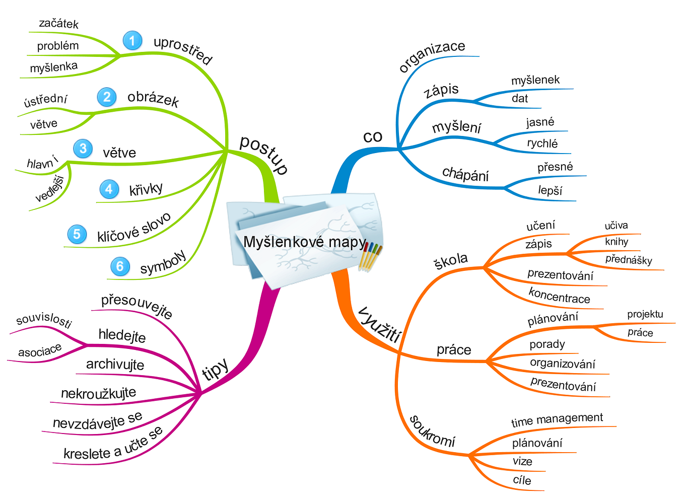 Myšlenkové mapy ve Visio. Microsoft Visio je zajímavý robustní… | by ...