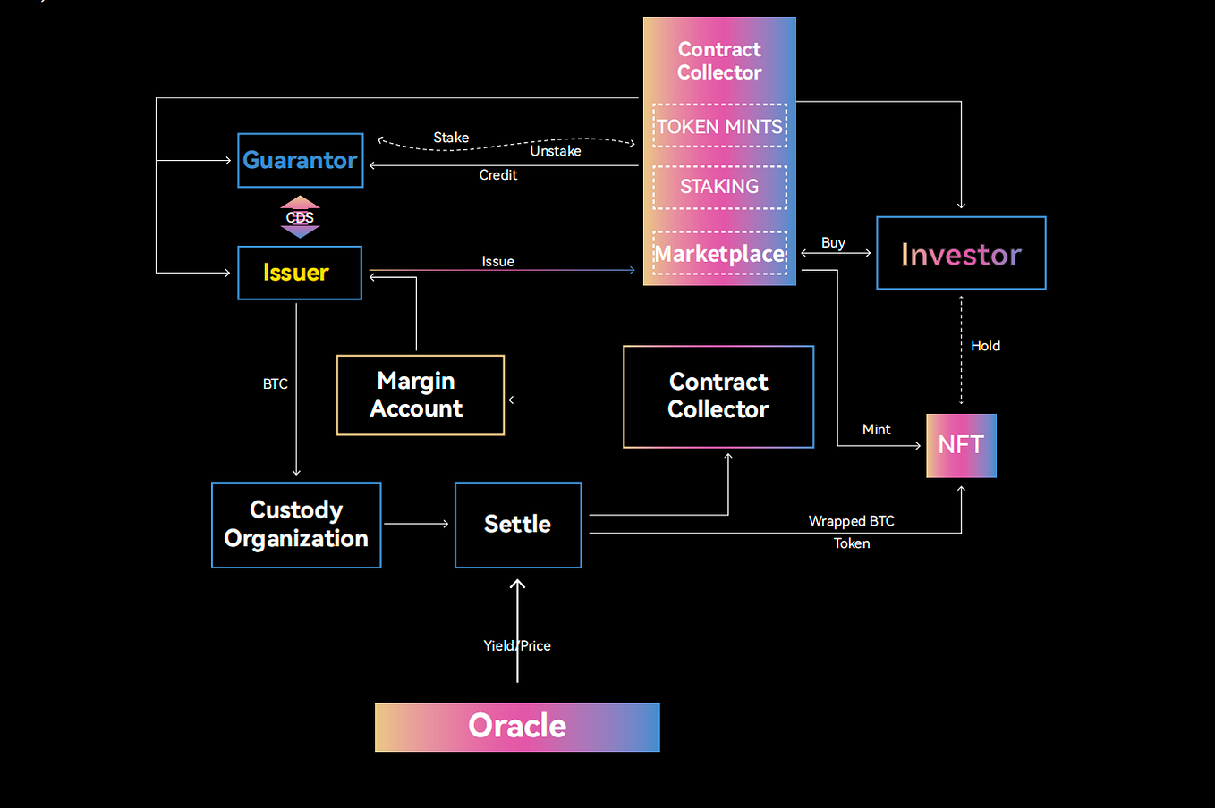 Merlin Protocol Joins Chainlink Build！ By Merlin Protocol Medium