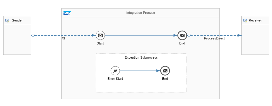 [Part 1] How to consume SAP CPI through ABAP proxies (XI sender adapter) | by Arthur Silva | Medium