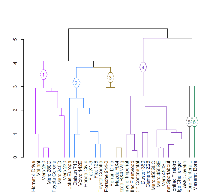 How to cut a dendrogram in R, using dendextend::cutree() | by One more step | Medium
