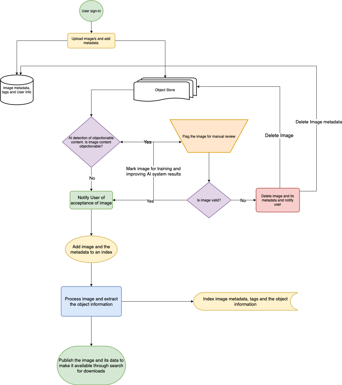 Designing a system like Unsplash.com -Part II | by Sagar Mainkar ...