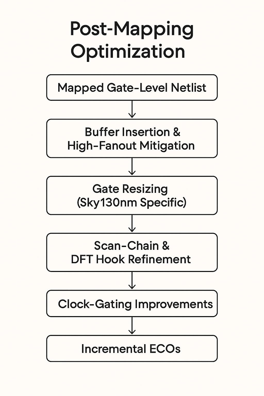 Clock Gating in Synthesis. In modern digital chip design, power… | by Rana Umar Nadeem | Jun ...