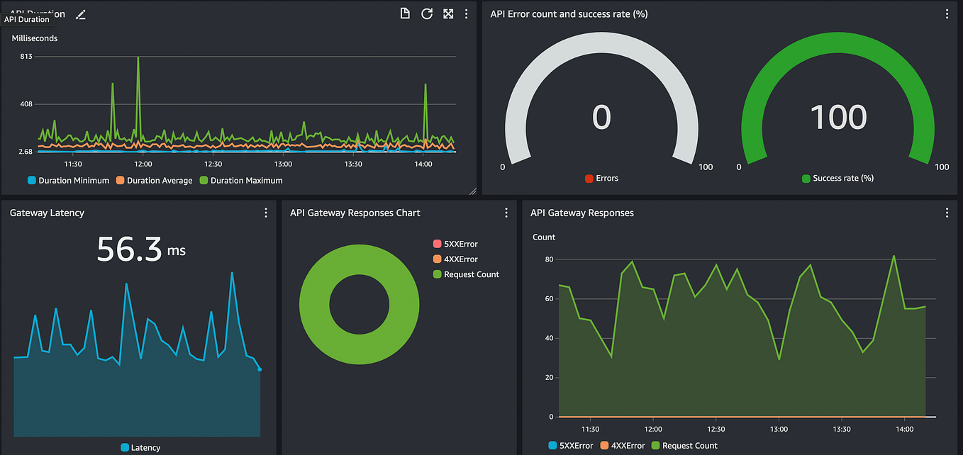 API Gateway as Proxy to simplify integrations to backend microservices | by Vquainoo | Medium