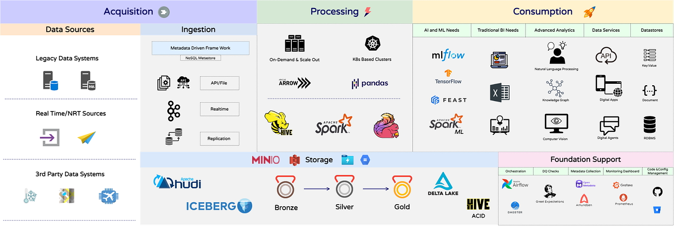 Cloud; Distributed Compute, Distributed Storage; Open Data Architecture; Delta Lake; Iceberg ...