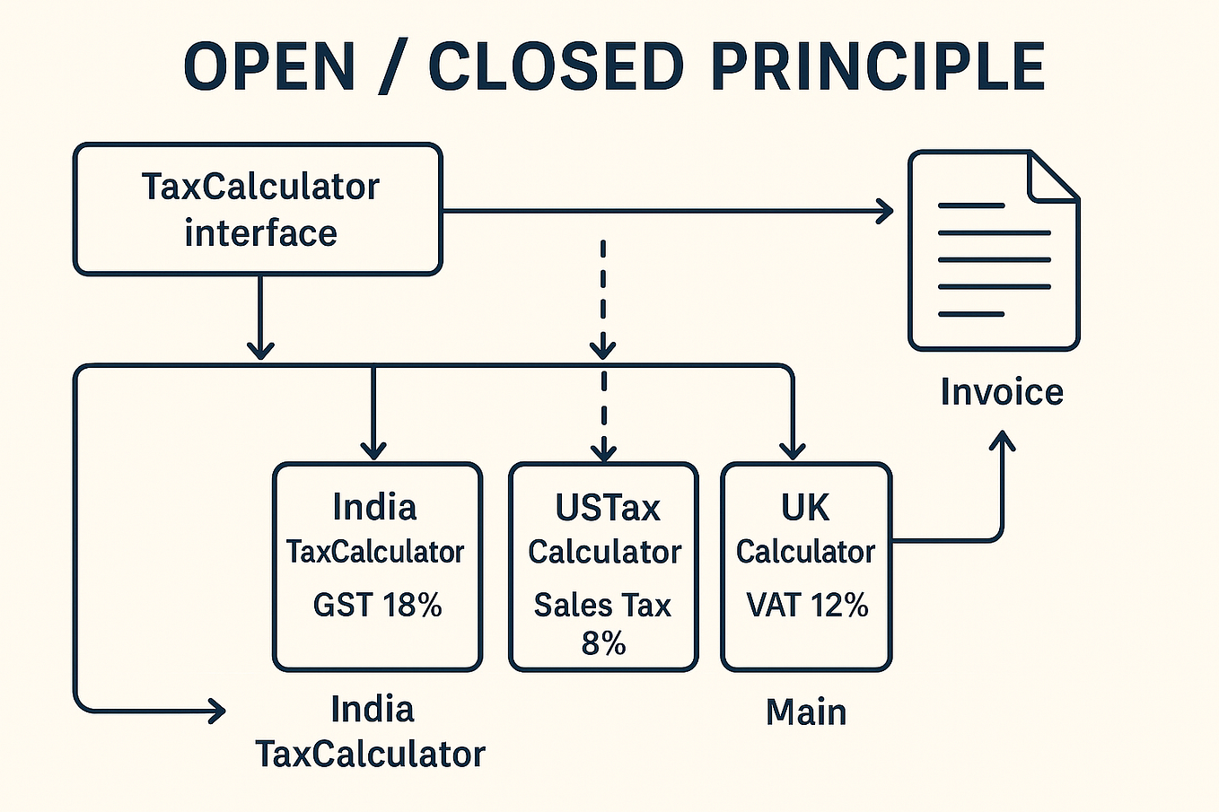 Single Responsibility Principle. “Mastering Clean Code: Understanding… | by Level Up Developers ...