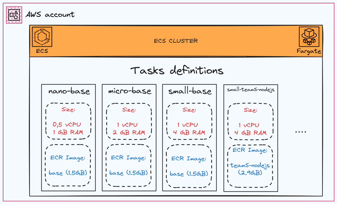 Optimizing costs with GitHub Actions and AWS Fargate Spot | by Dickson Armijos | Building La ...