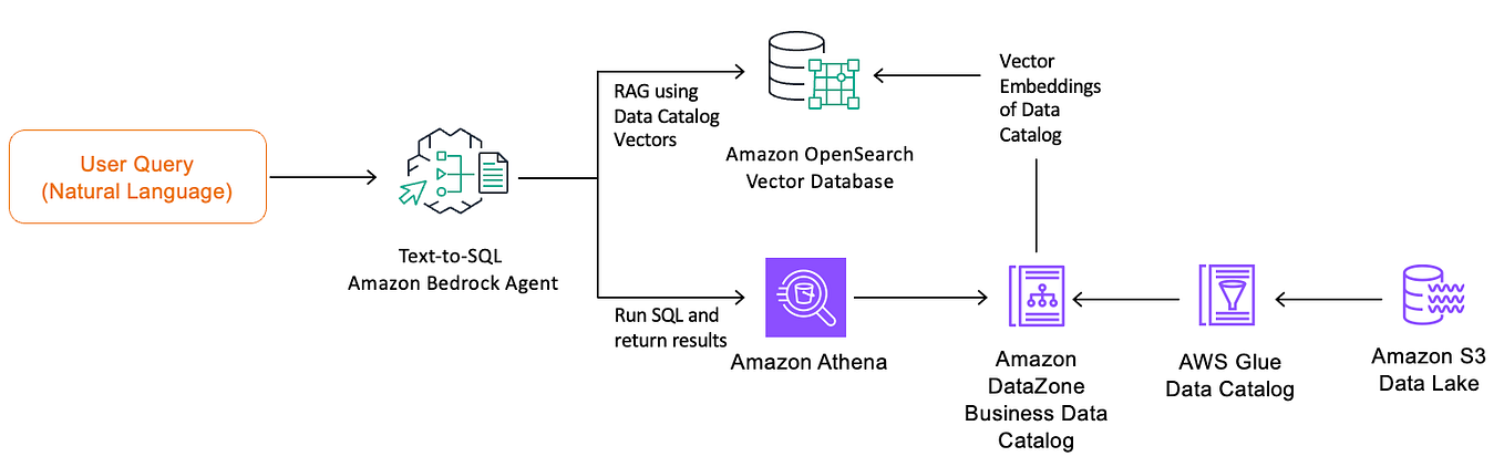 Observability with LLM Agents. How to trace Amazon Bedrock Agents with… | by Felix Huthmacher ...